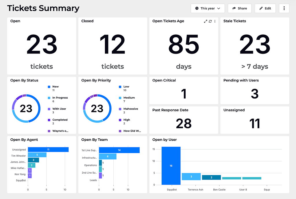 📢 Release Update: HaloPSA Built-In Dashboards Updated - SquaredUp Cloud ...